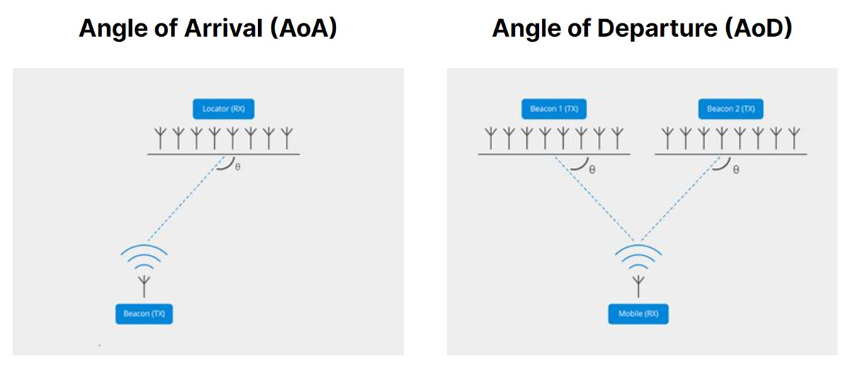 Bluetooth 5 2 Socs And Modules For Aoa And Aod Digikey